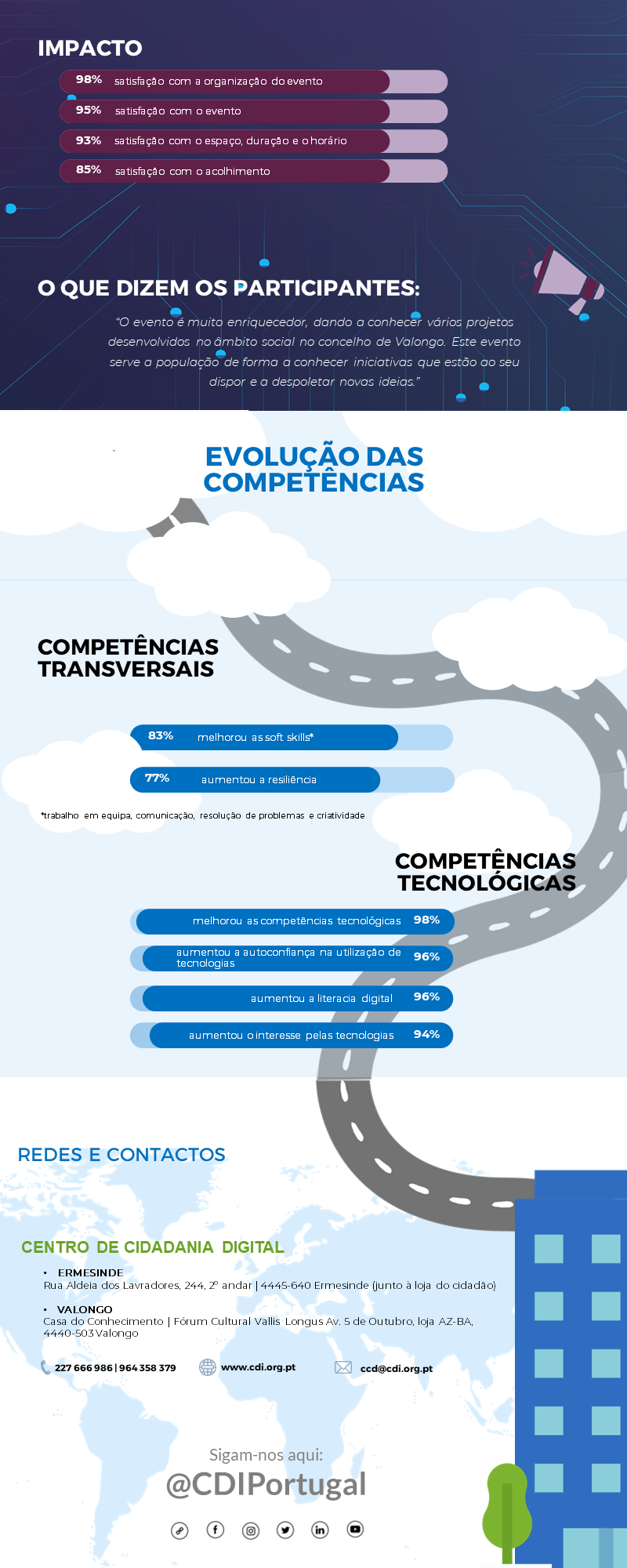 Infográfico Centro de Cidadania Digital 2021/2022 - CDI